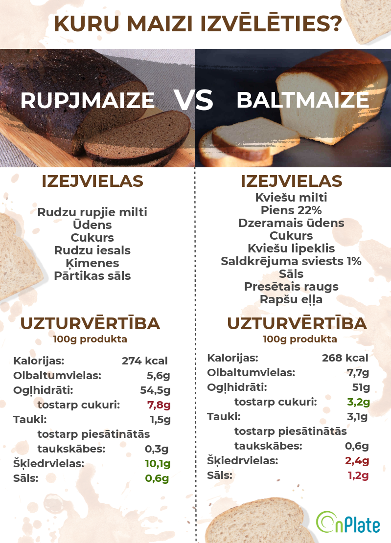 Uztura detektīvs: rupjmaize un baltmaize – OnPlate