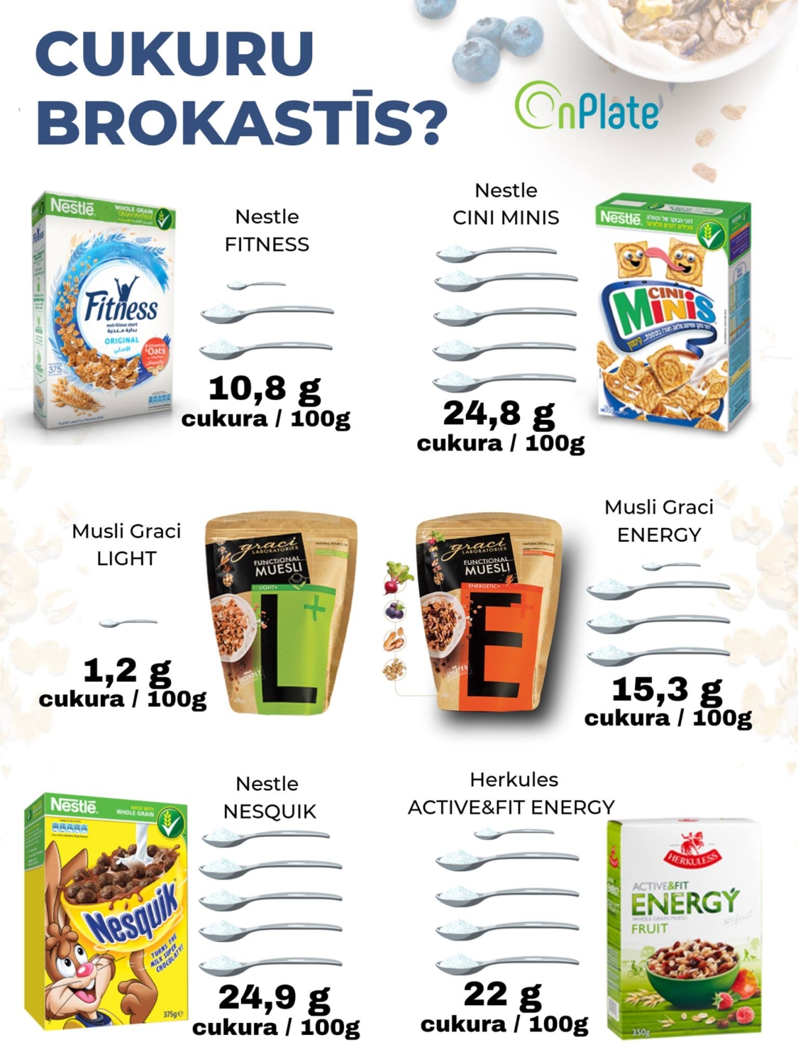 Cik daudz cukura brokastu pārslās? – OnPlate